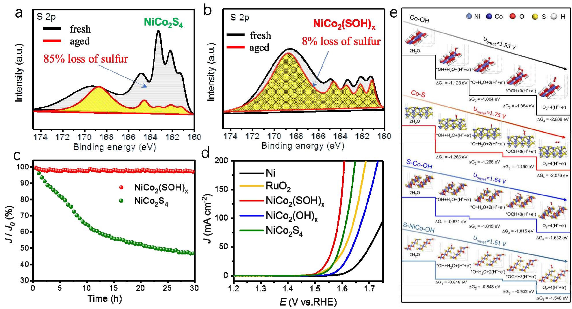 High resolution s 2p xps spectra of nico2s4 (a) and