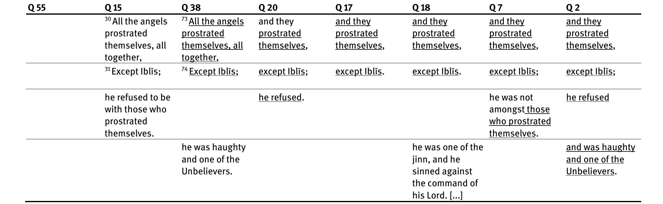 Table 5 - “Two Types of Inner-Qur’anic Interpretation”, in: