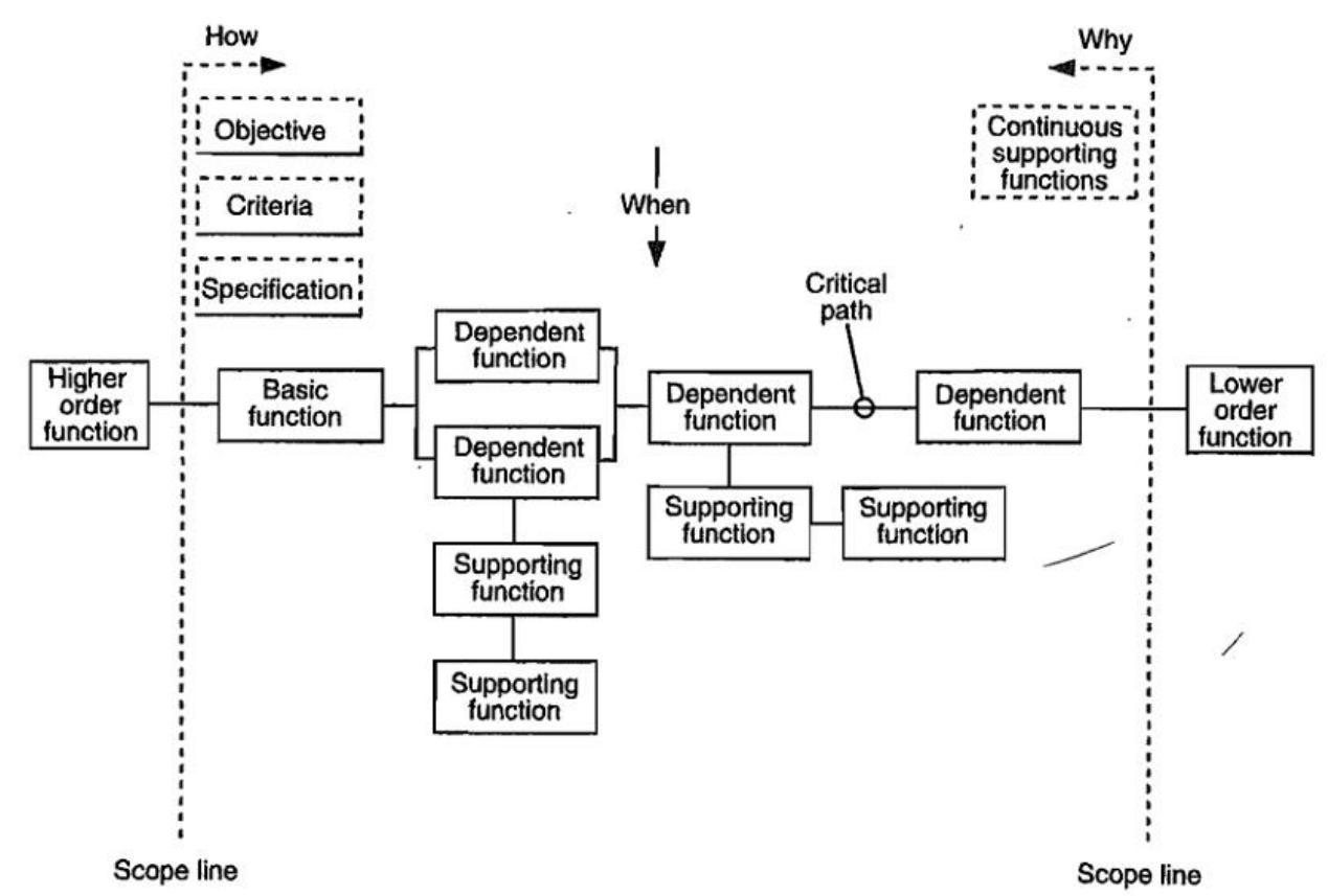 A sample of fast diagram (celik, 2010) 2.11.2 brain storming
