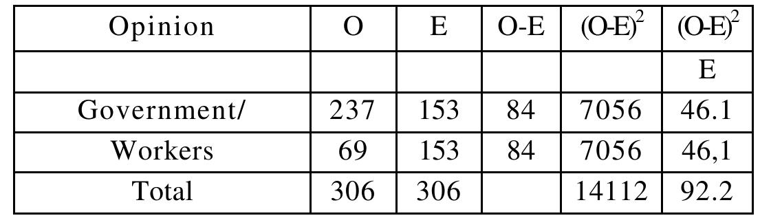 Computation of chi-square decision rule are workers or