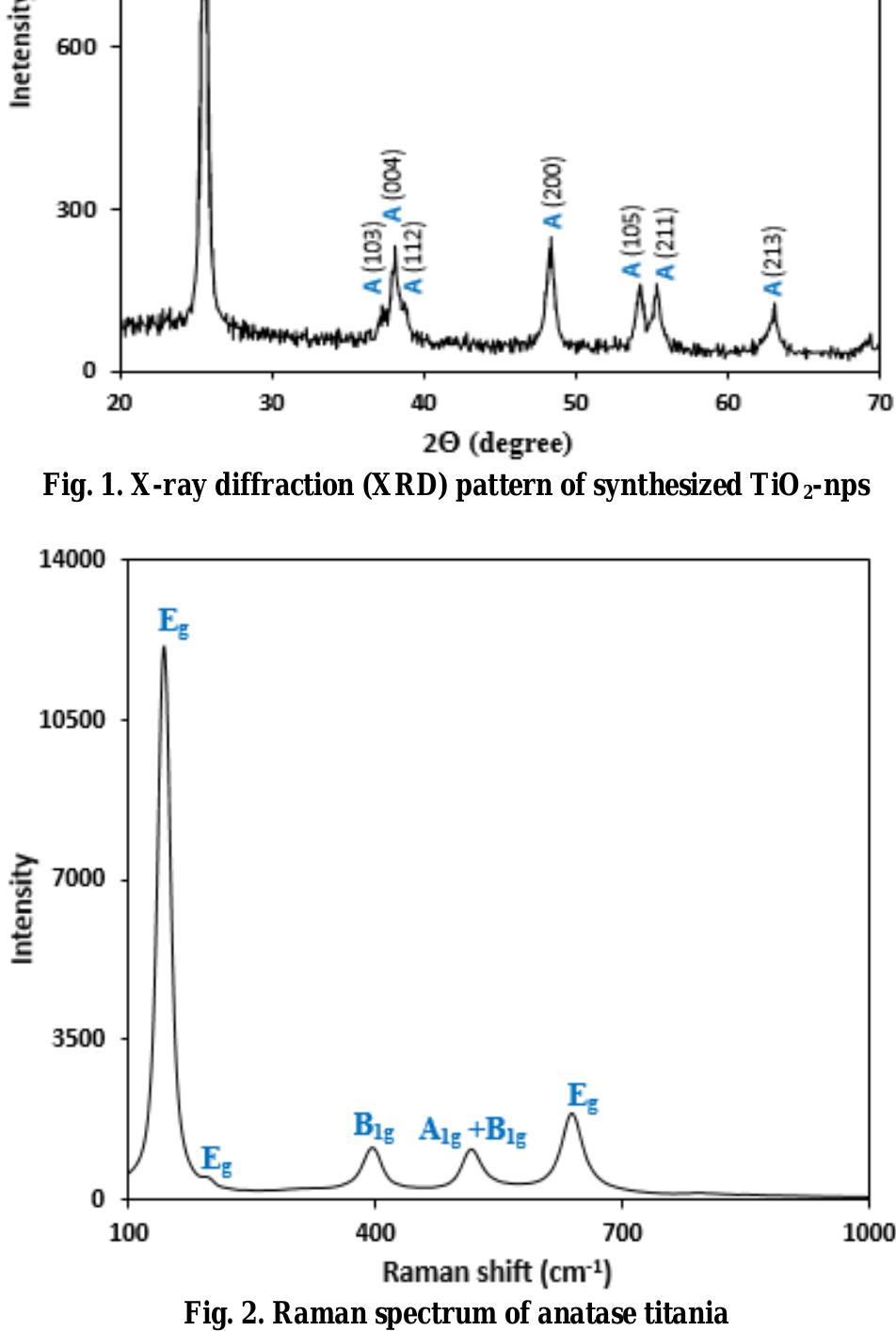 The ftir spectrum of tio, nanoparticles was shown in fig. 3.