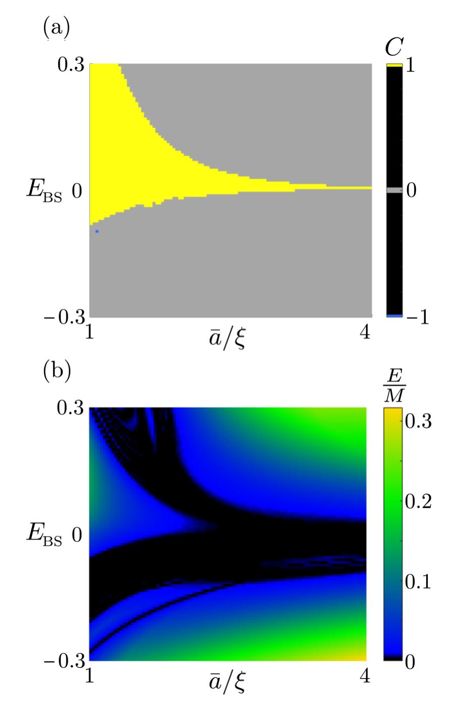 (a) topological phase diagram of a single realization of a