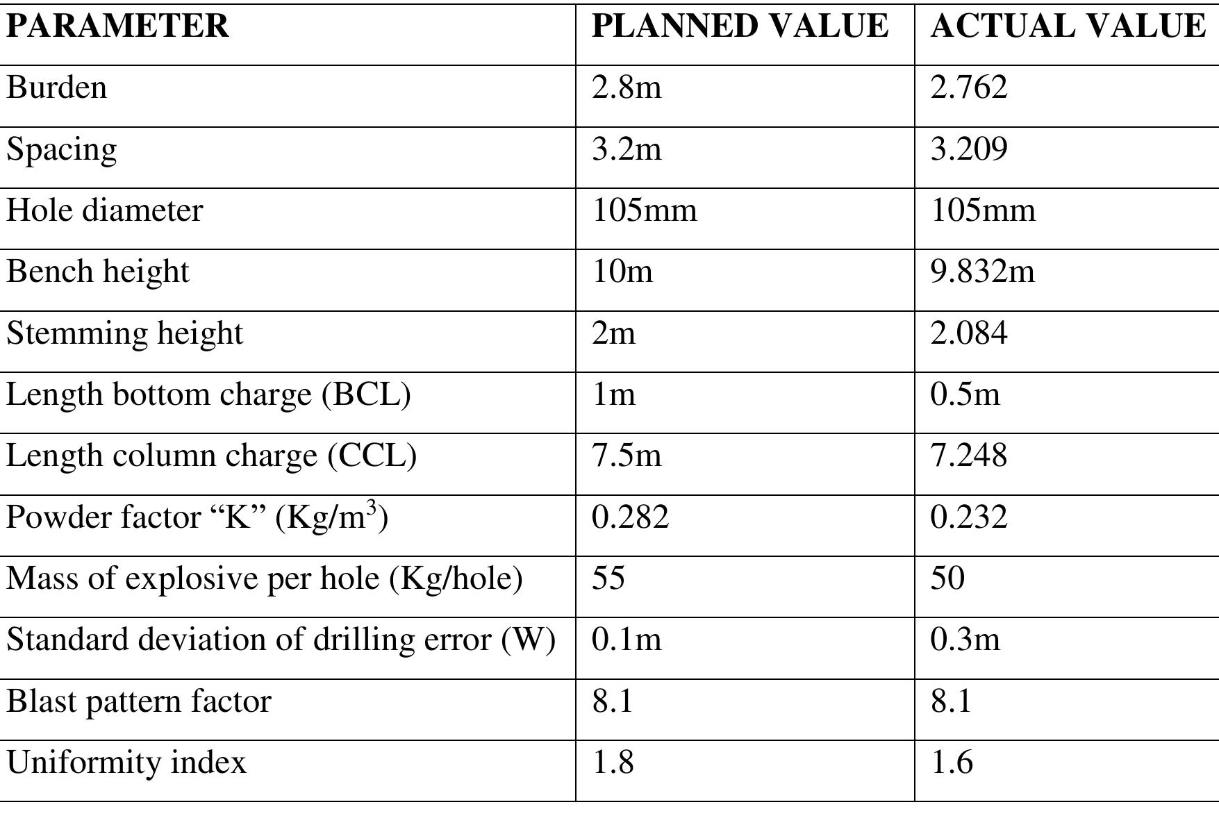 Drilling and blast design parameters analysis