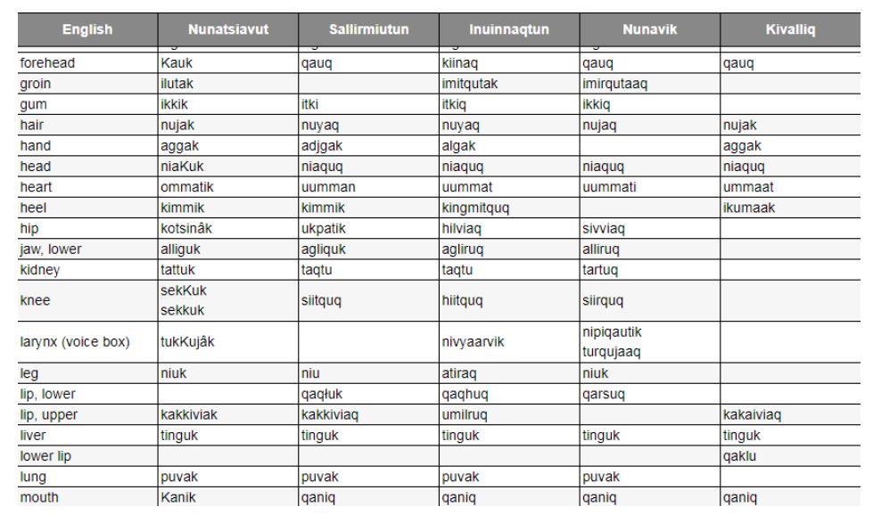 Dialect chart (inuit atlas) (e.g., body parts, birds,