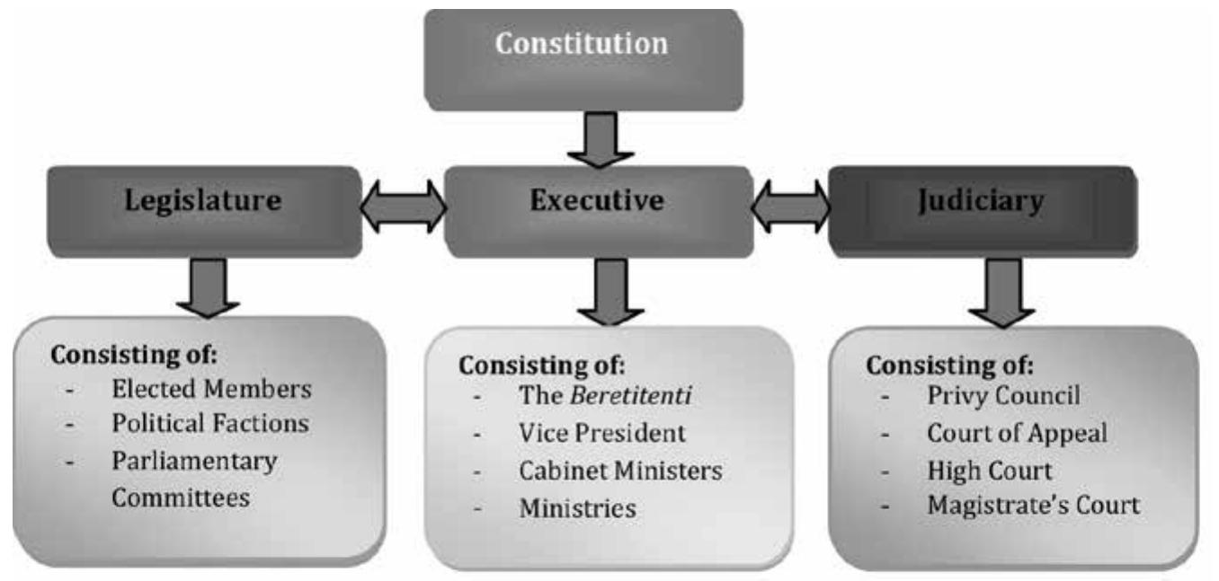 Figure 1 - from Kiribati Political System