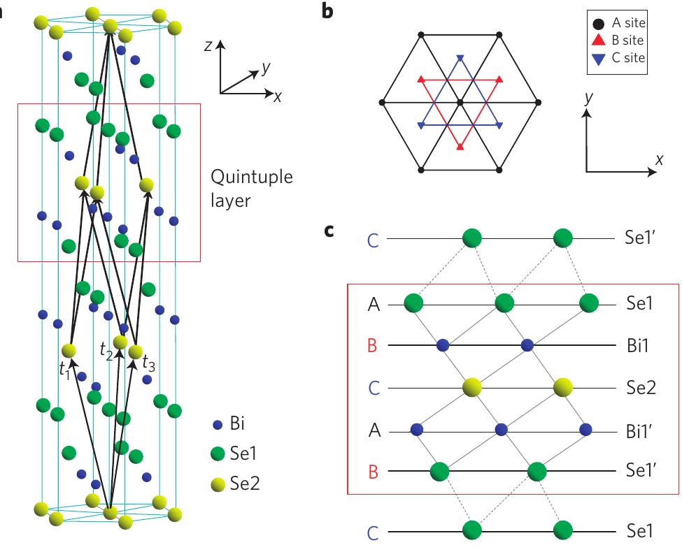 | crystal structure. a, crystal structure of bizse3 with