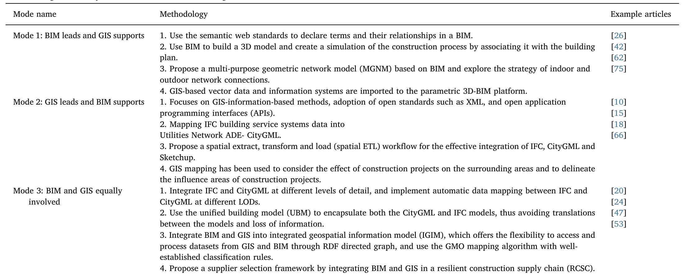 Methodologies Used By Three Modes Of Bim Gis Integration