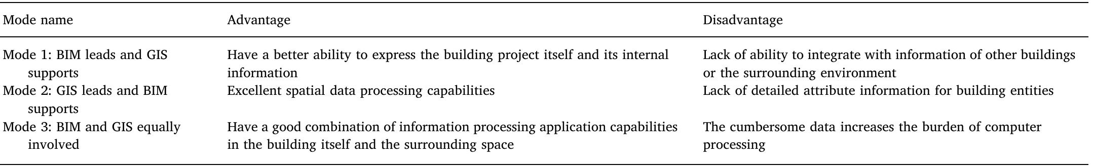 Advantages and disadvantages of three modes of bim-gis Advantages and disadvantages of three modes of bim-gis