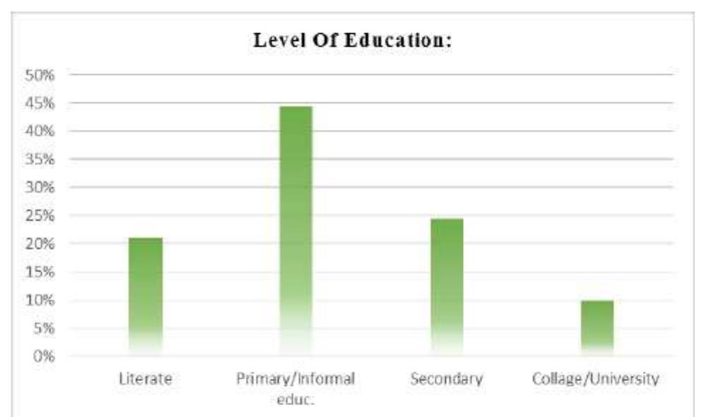 As shown in chart 4.1.3 the respondents hold different