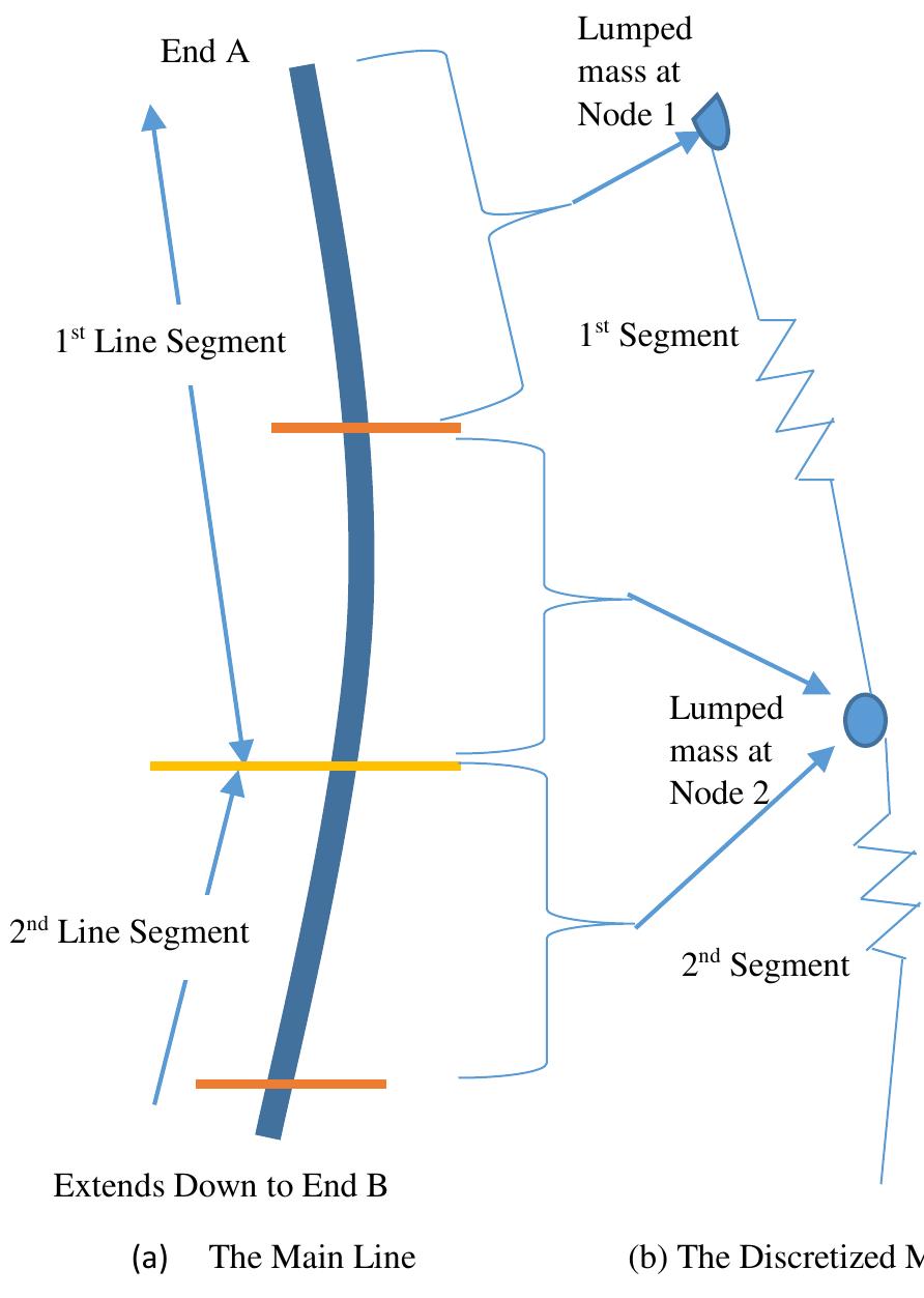 Orcaflex line model showing (a) the main line, (b) the