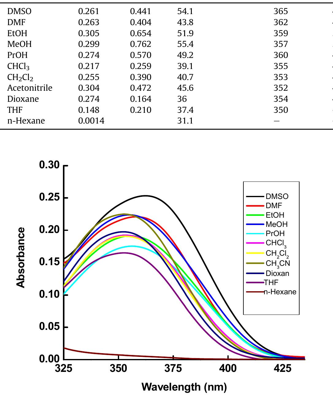 Electronic absorption spectra of 1 x 10-> mol dm~? of dmhp
