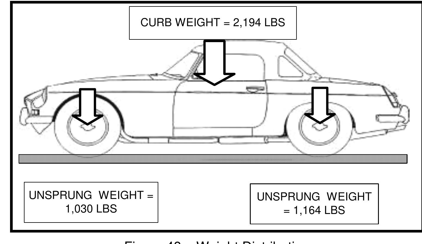 The curb or “dry” weight of a 1971 - 2 mgb roadster is