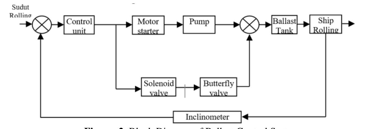 A. block diagram ballast system design the output of the pid