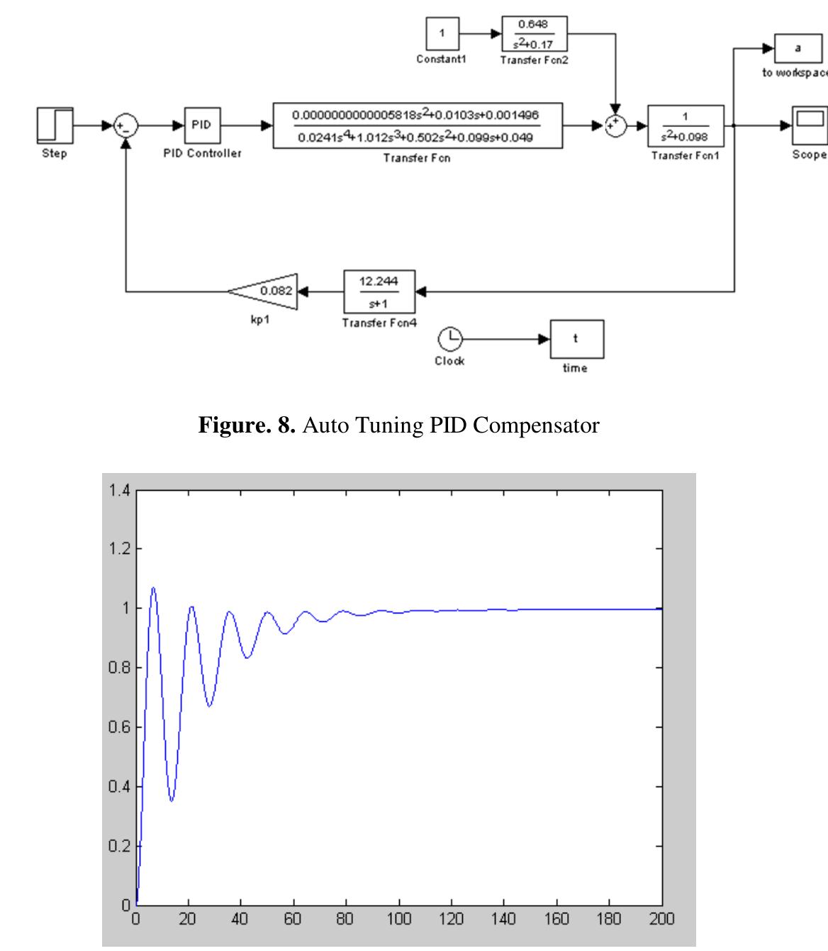 9. response system with auto tuning pid compensator the