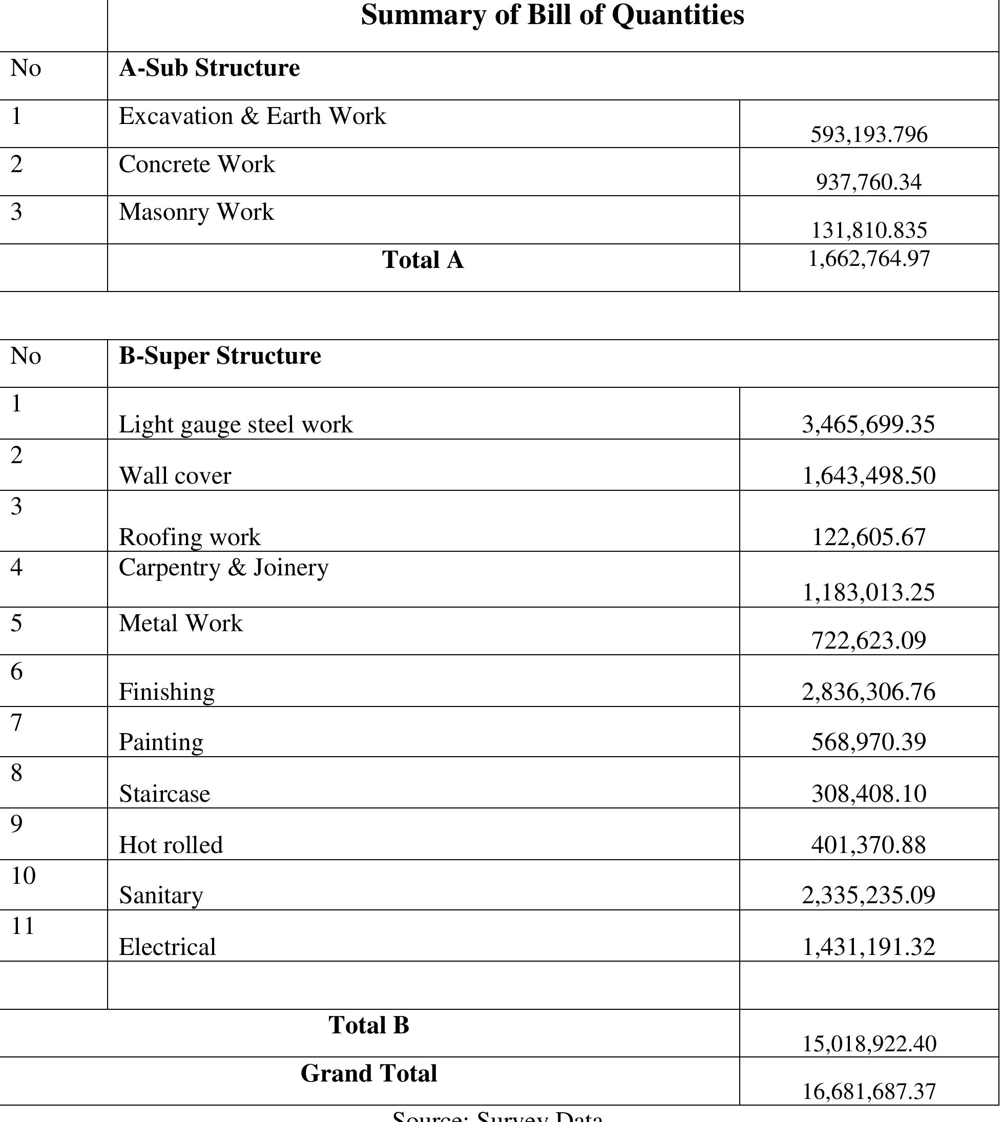 -12: summary of bill of quantity of g+4 apartment using