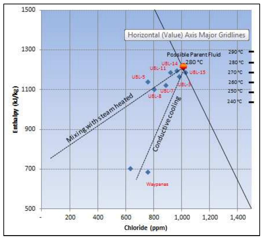 Chloride-enthalpy diagram showing the mixing trend line in