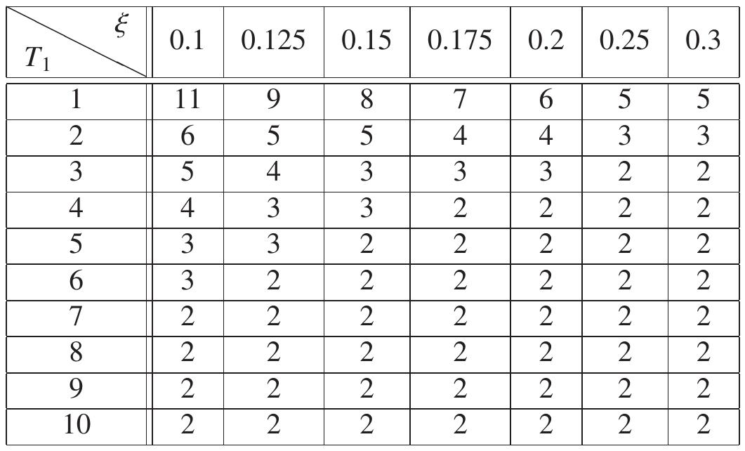 Showing minimum block size required for some possible