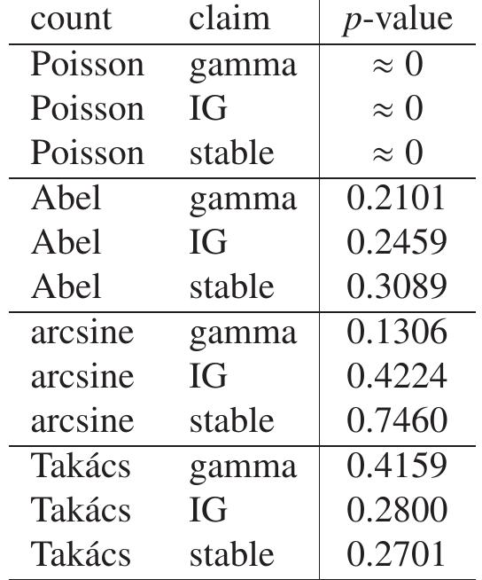 P-values of the fitted models