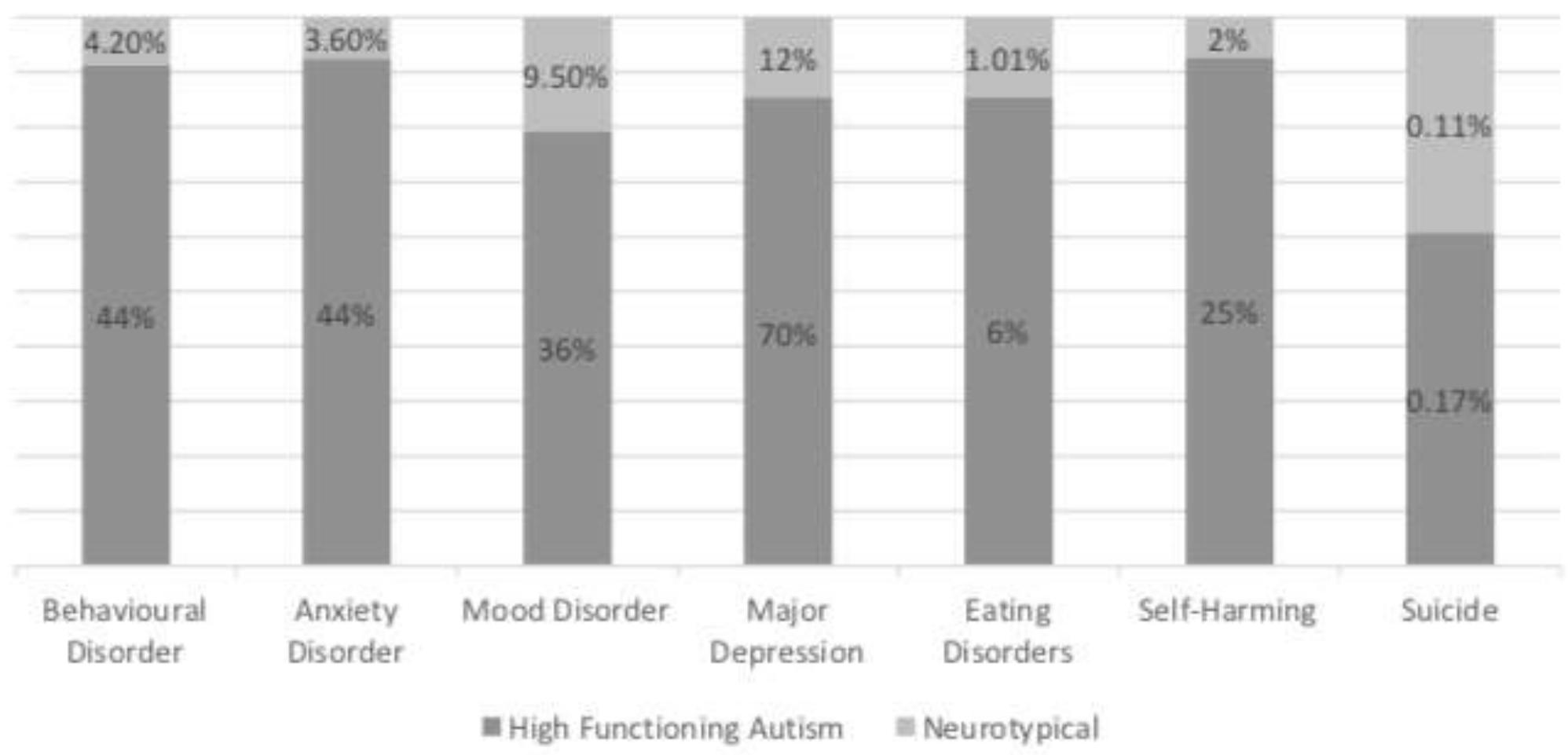 A comparison chart of co-morbid psychiatric disorders