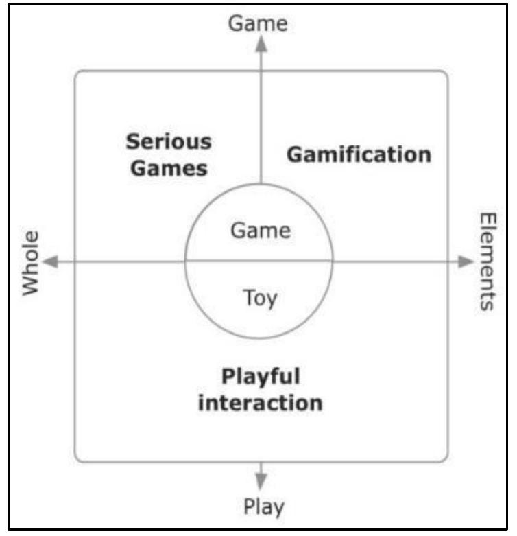 L. difference between gamification, serious games and