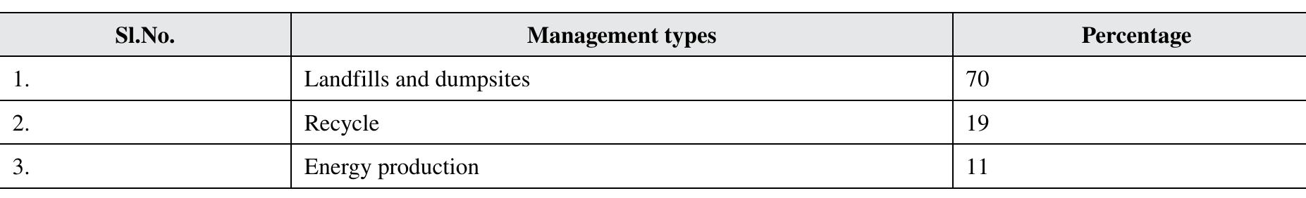 Source: waste atlas - interactive map with visualized waste