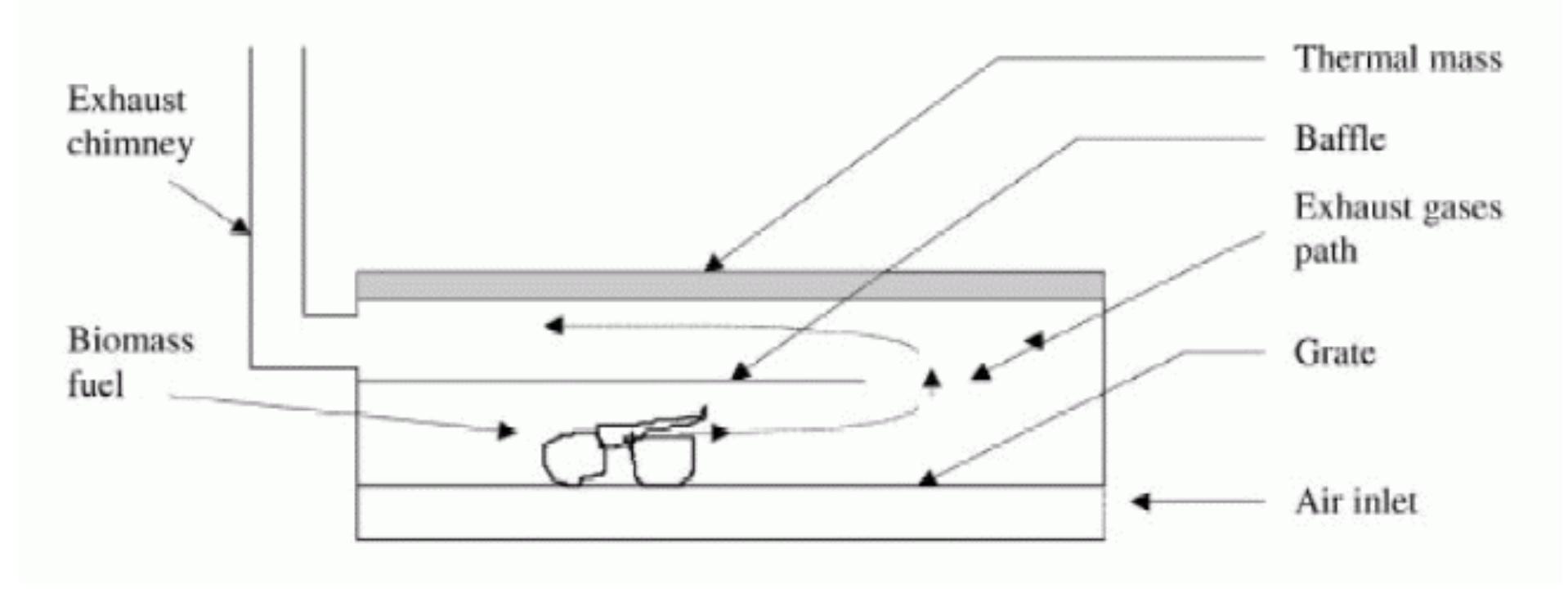 Cross section through biomass burner. [15] the dryer