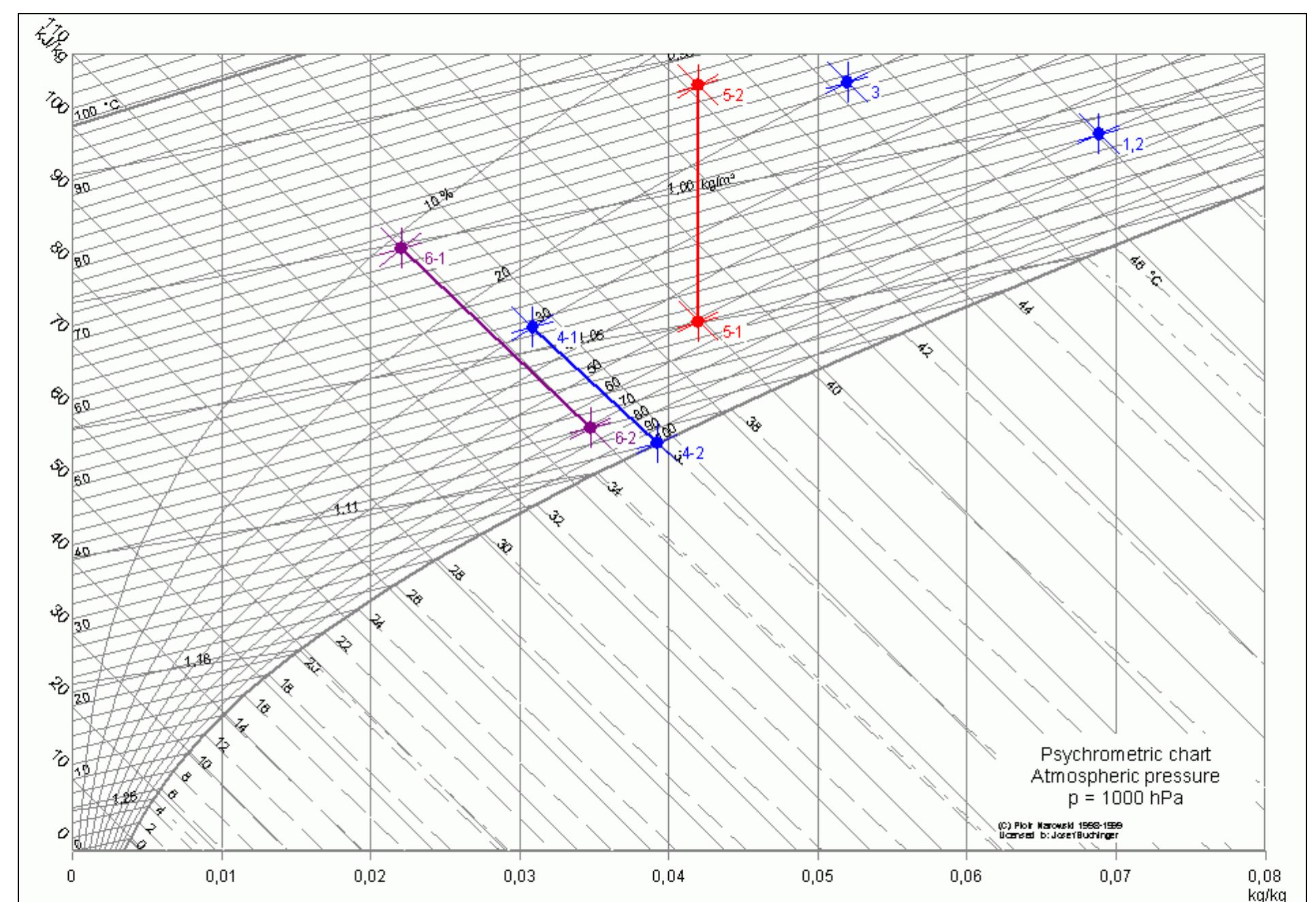 -1: psychrometric chart (mollier-chart) with example points.