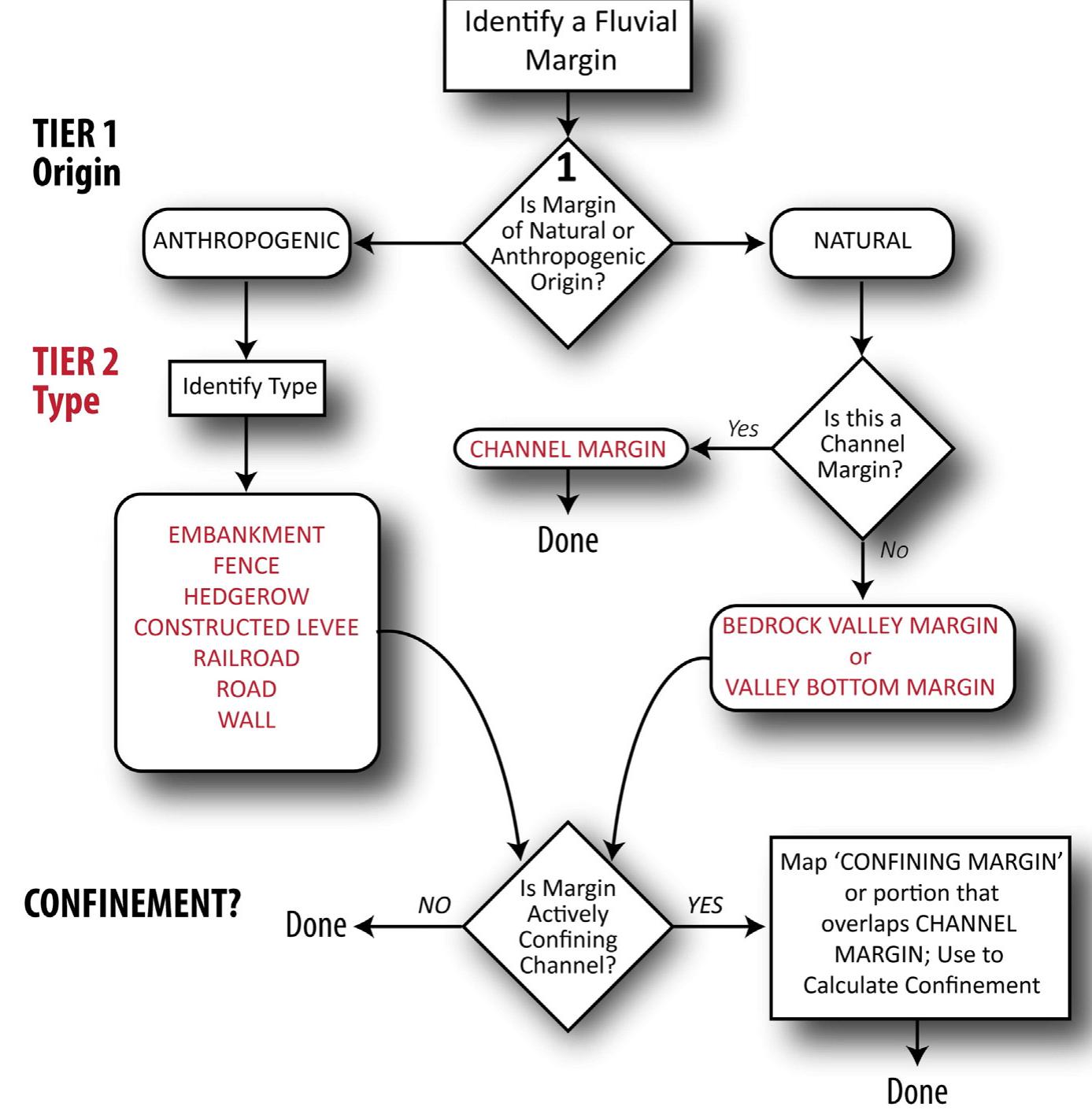 Tiered fluvial margins classification framework. taxonomy