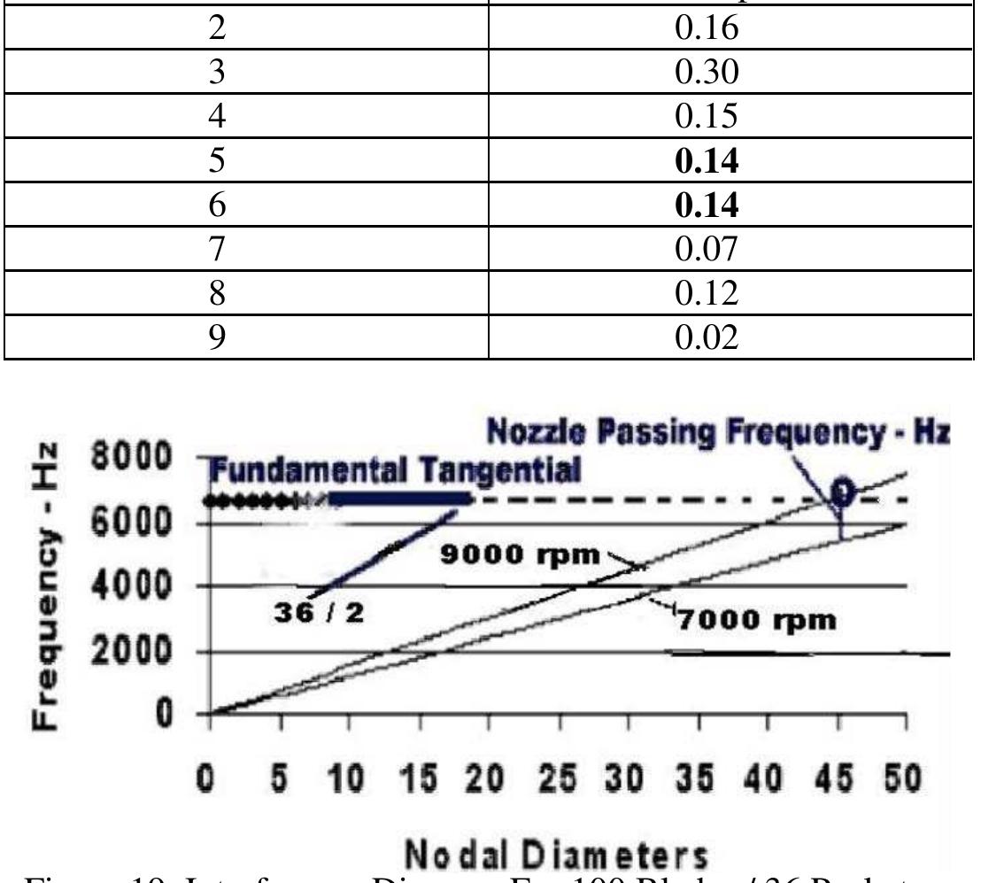 Is an interference diagram for revision to 36 packets versus