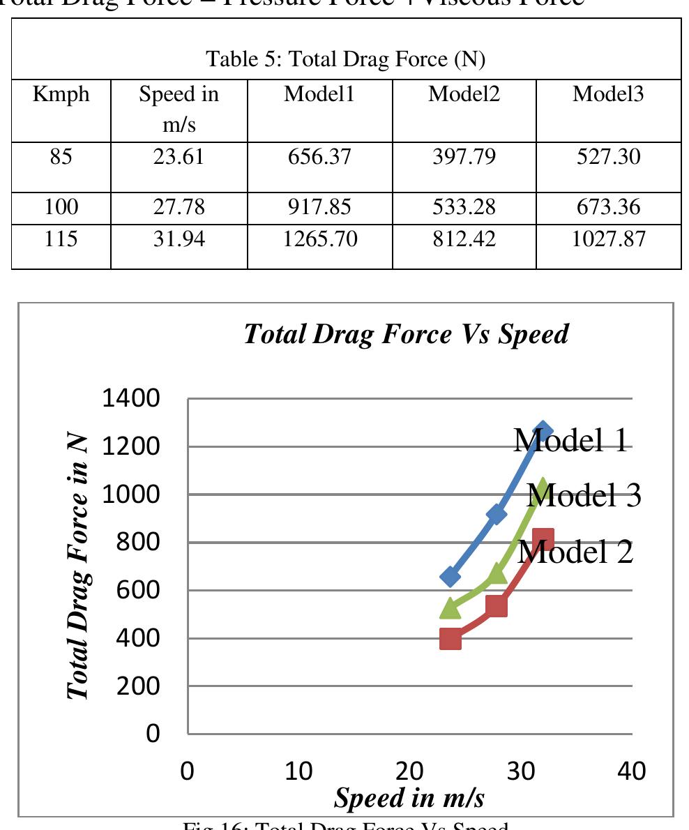 And figure 16 show the comparison of drag force acting on