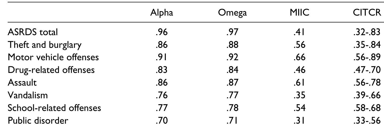 (PDF) The Adapted Self-Report Delinquency Scale