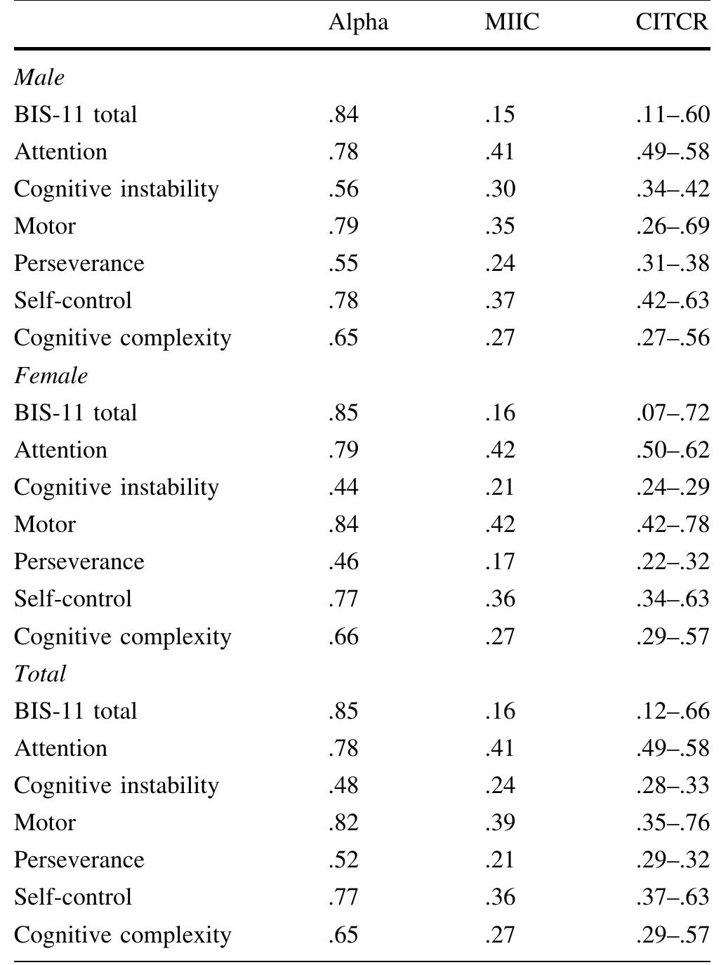 Bis-11 barratt impulsiveness scale version 11, alpha