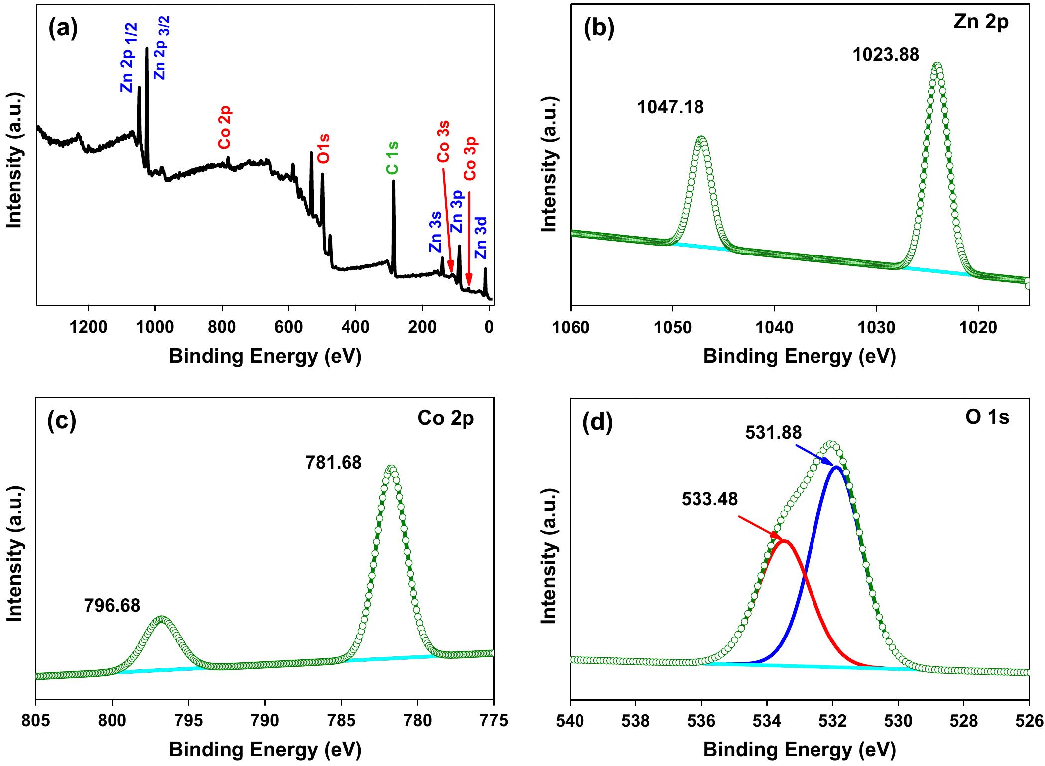 Xps spectra of co30,/zno nanostructure (s4): (a) xps survey