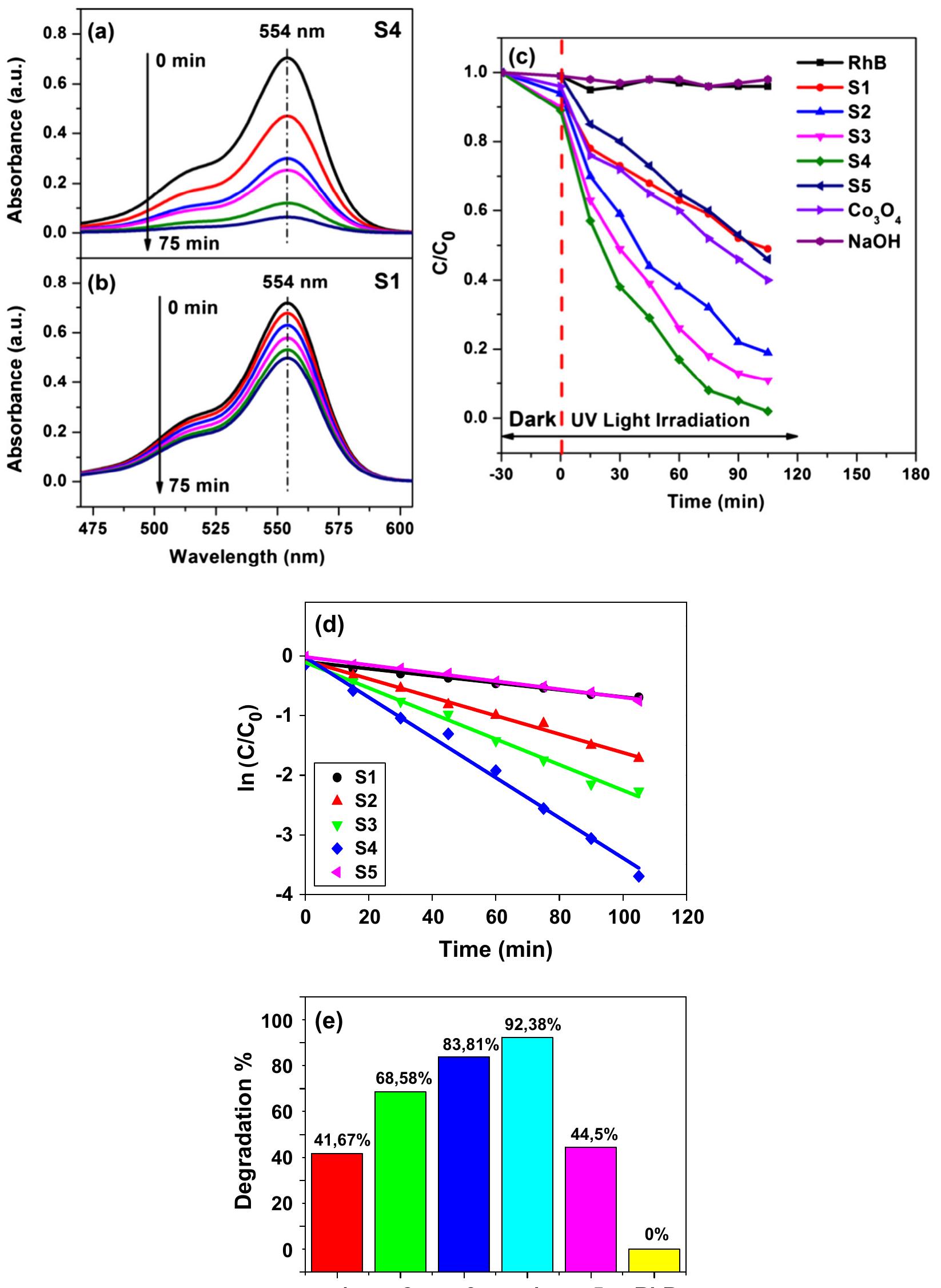 Uv-vis spectra of rhb solution reduction for (a) $4 and (b)