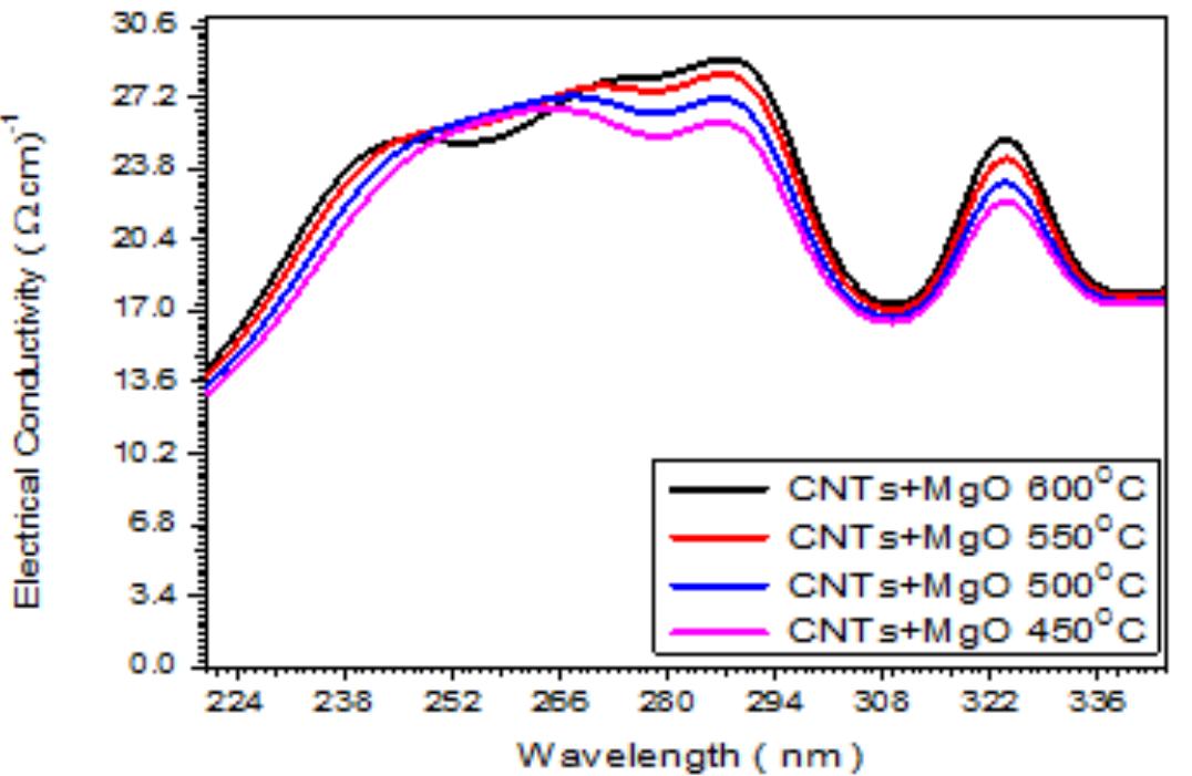 (7) the electrical conductivity spectra of cnts doping by