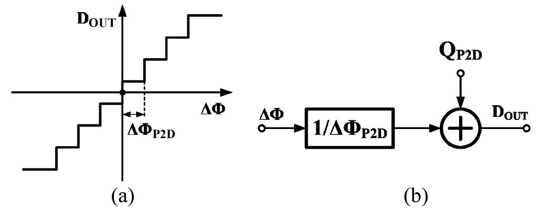 (a) transfer characteristic of p2d. (b) linear model of p2d.