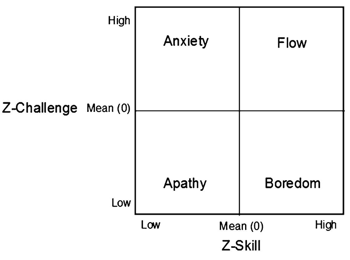3. the quadrant model of the flow state (adapted from