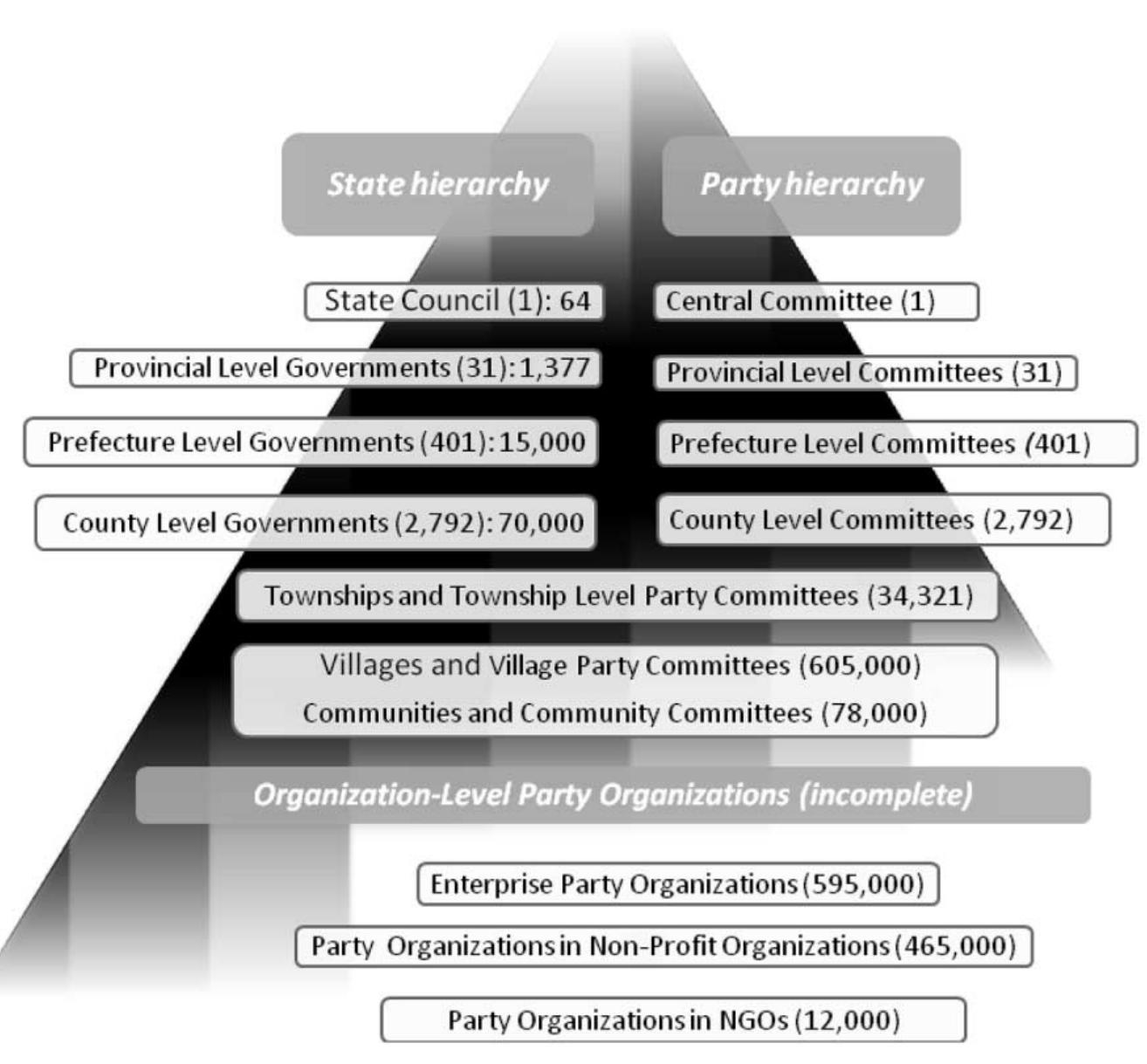 The dual party-state hierarchy of china notes: numbers in