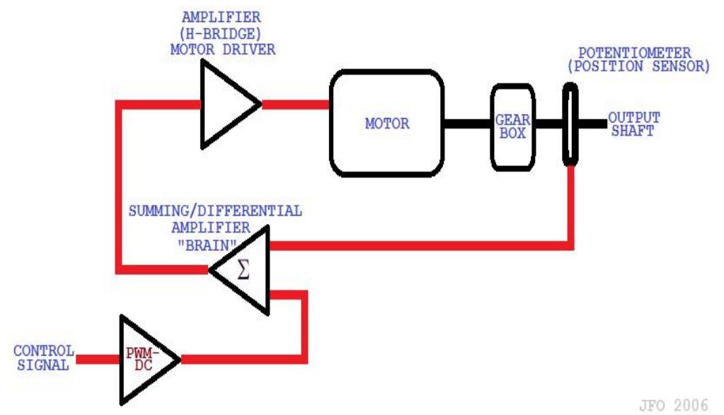 Signal flow diagram of the control circuitry of a servo