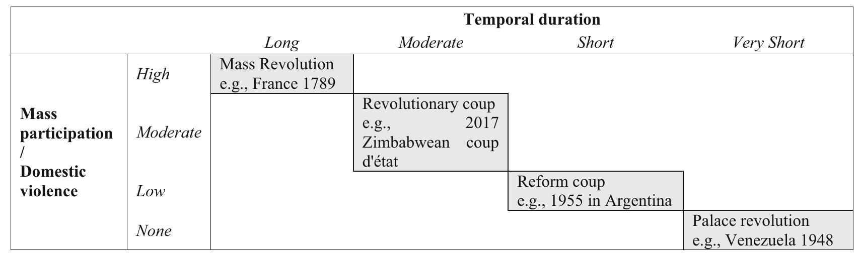 Theories of revolution, fig. 2 types of revolution and some