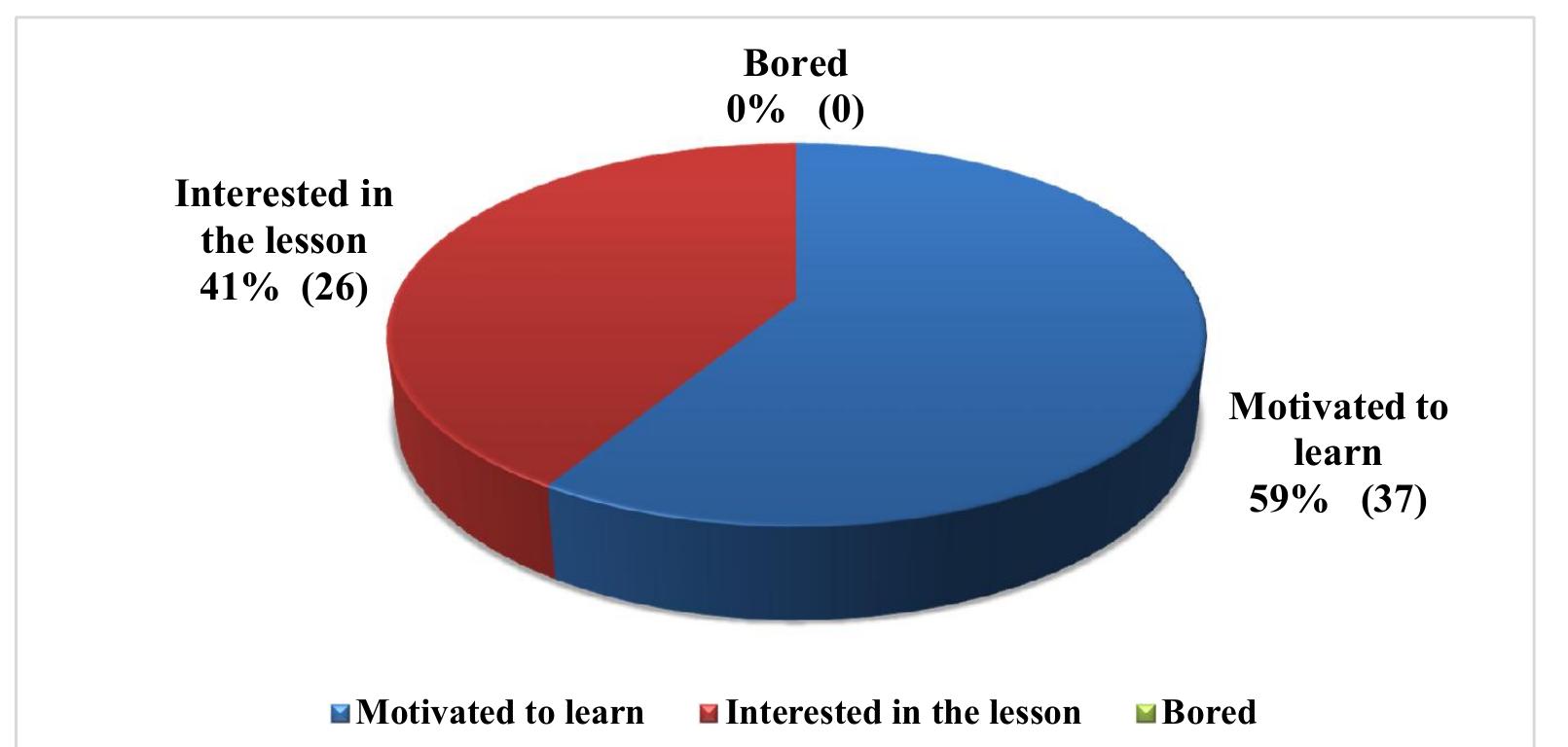 Diagram 8. students’ reactions to visual aids use in the