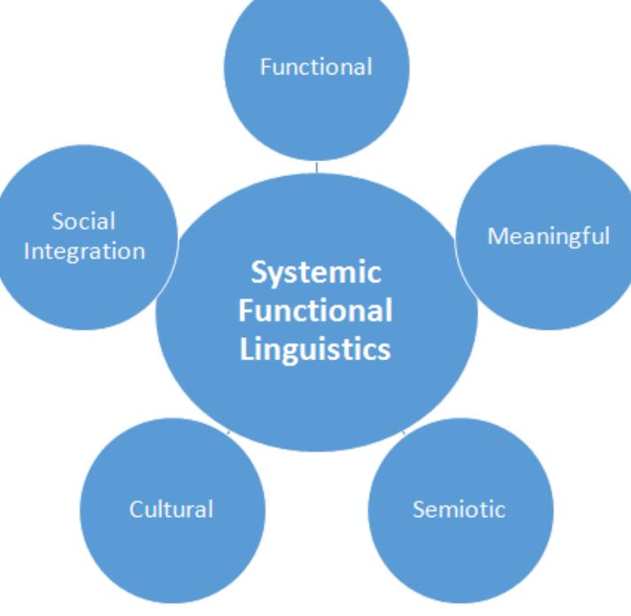 Key components of sfl the language is required to be