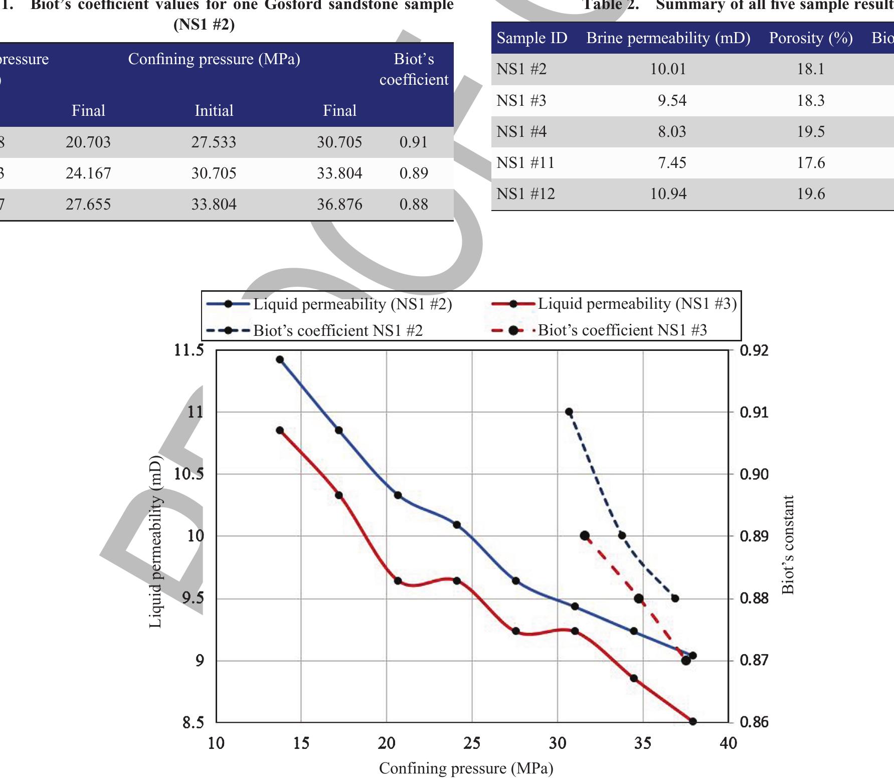 Figure 6 Laboratory Measurement Of Biots Coefficient And