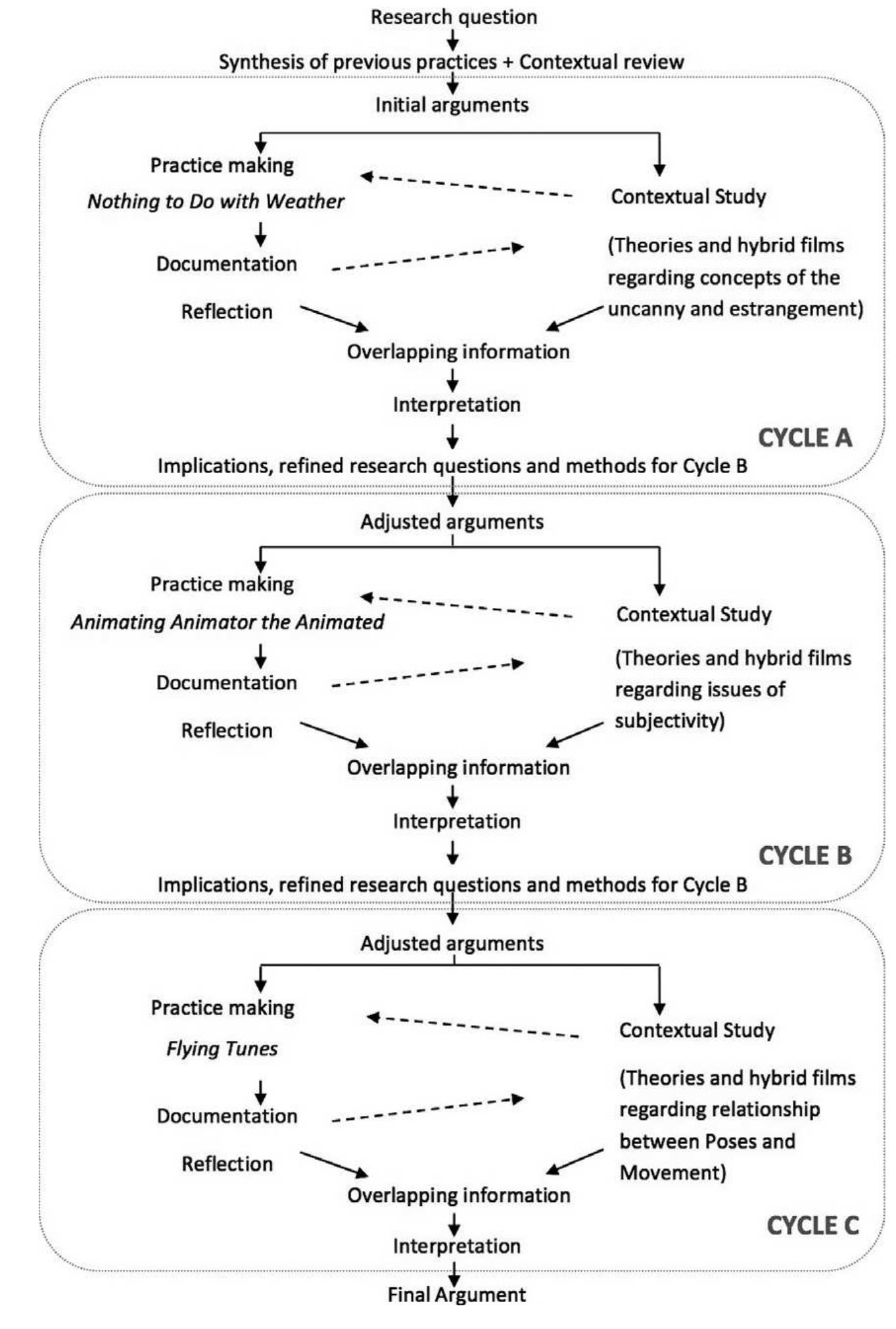Research cycles for the live-action/animation project.