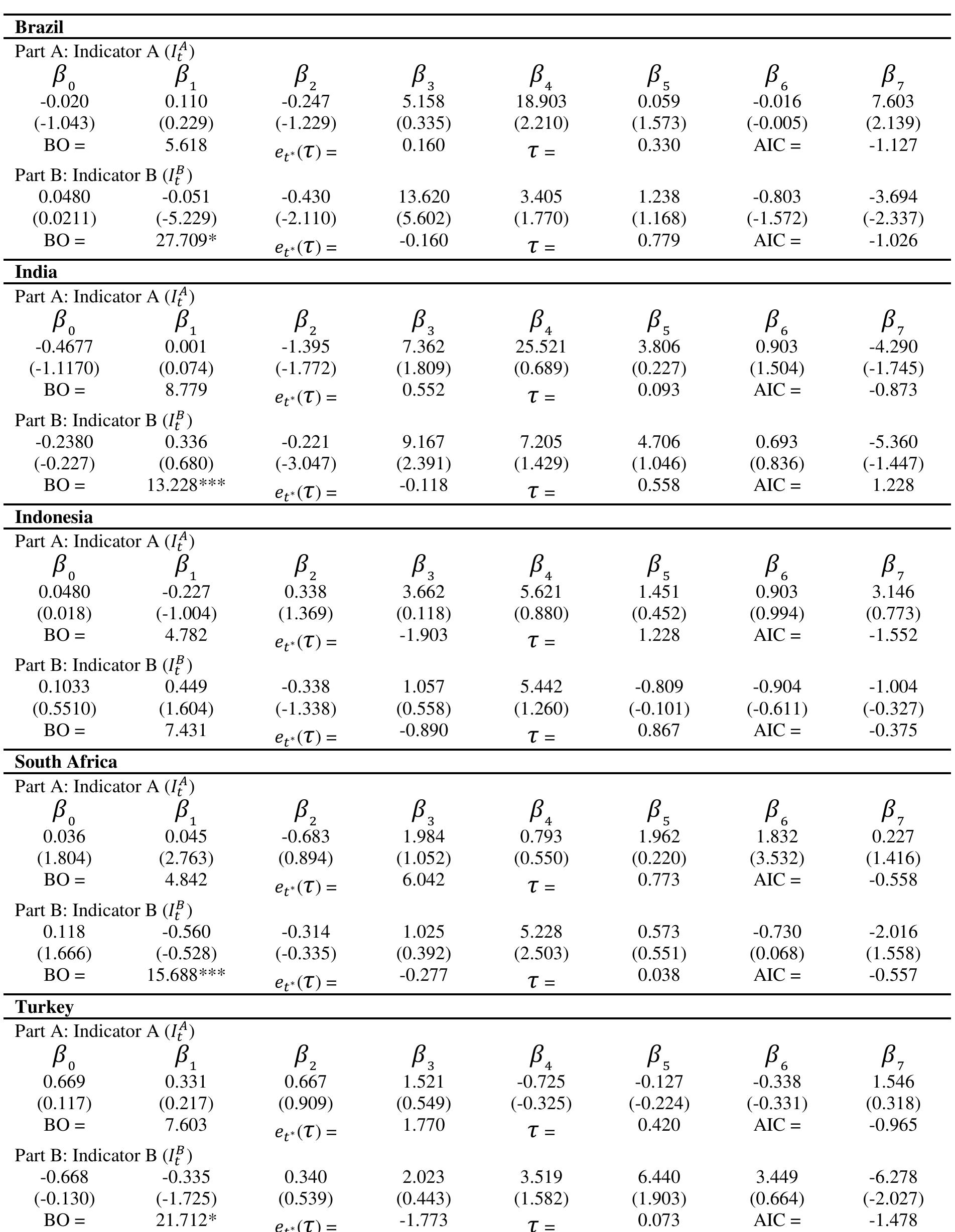 Notes: 6 is the estimated coefficient of eq. 1. the