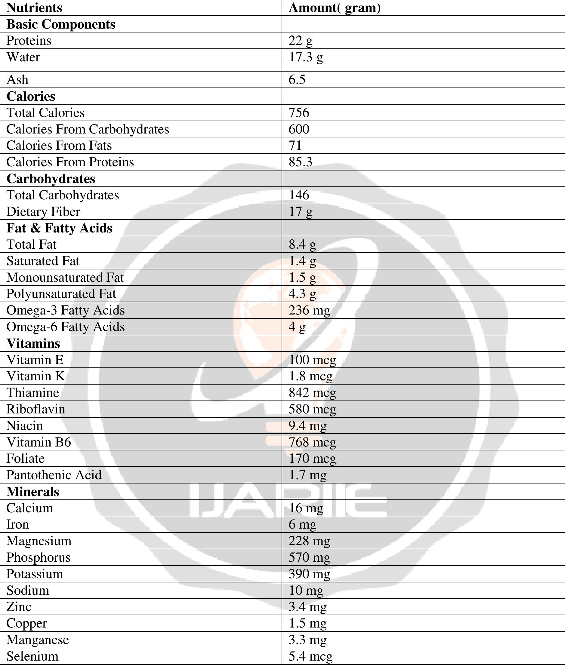 Pearl millet nutrition facts amount: | cupweight: 200