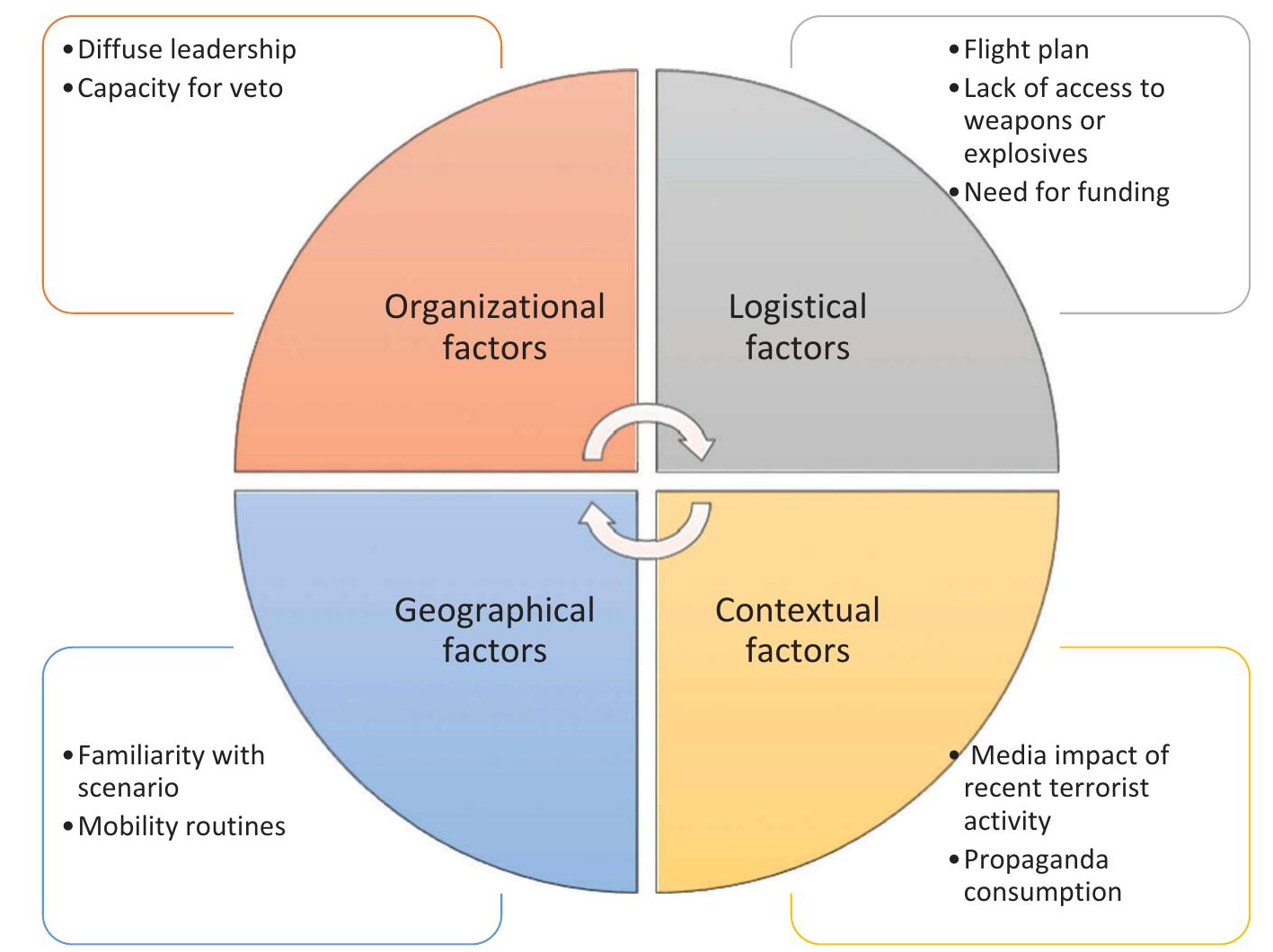 (PDF) How Do Terrorists Choose Their Targets for an Attack? The View ...