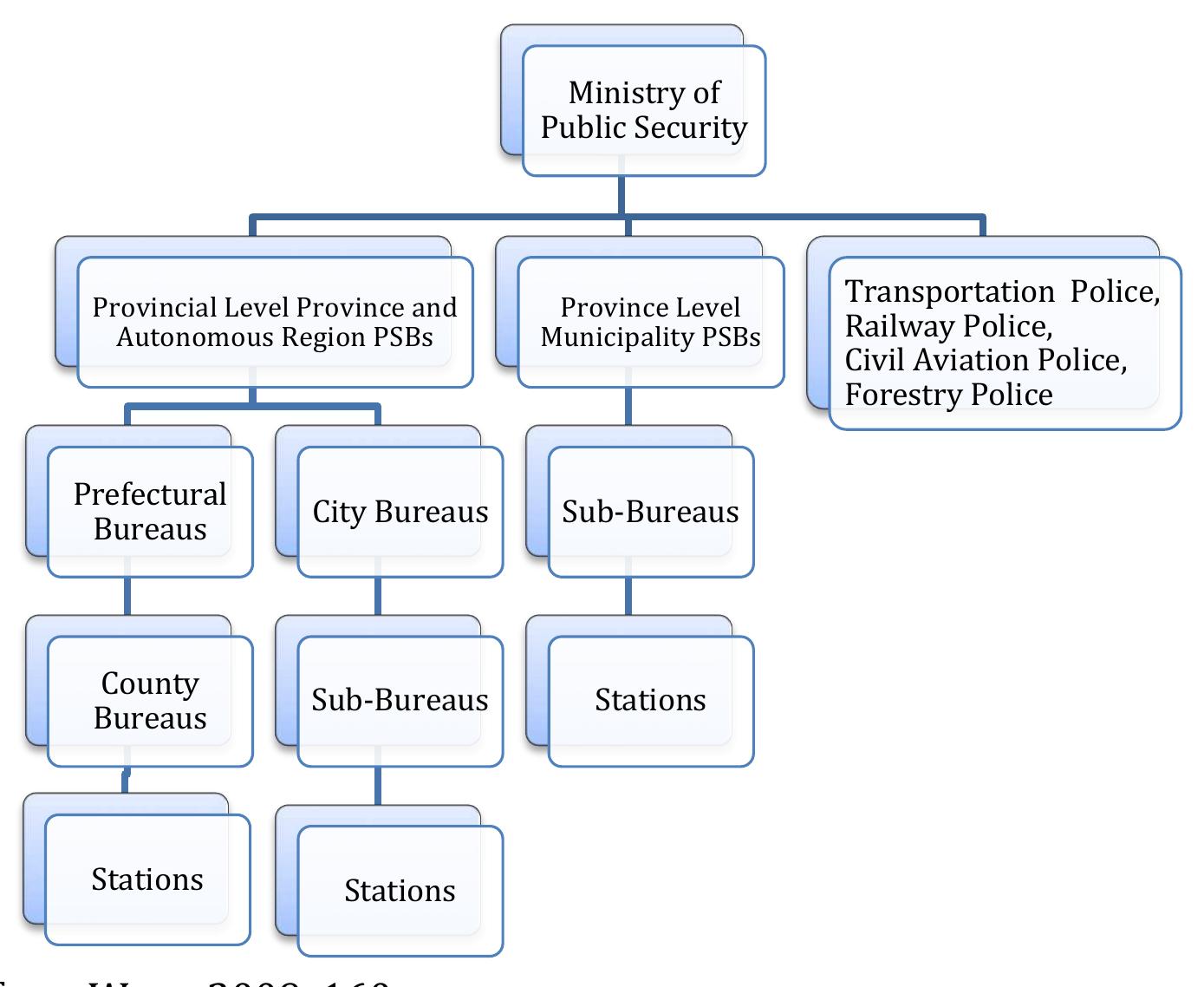 (PDF) Policing Modern China