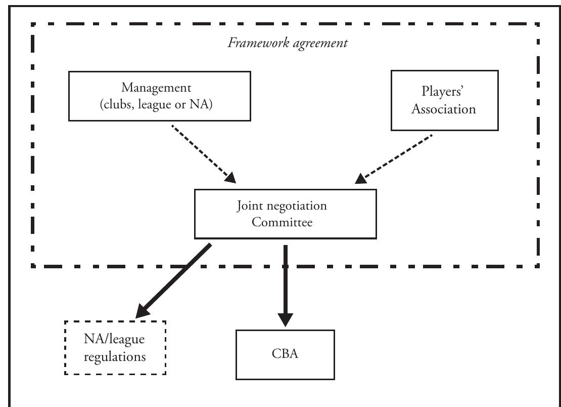N°28: player-management negotiation model the framework