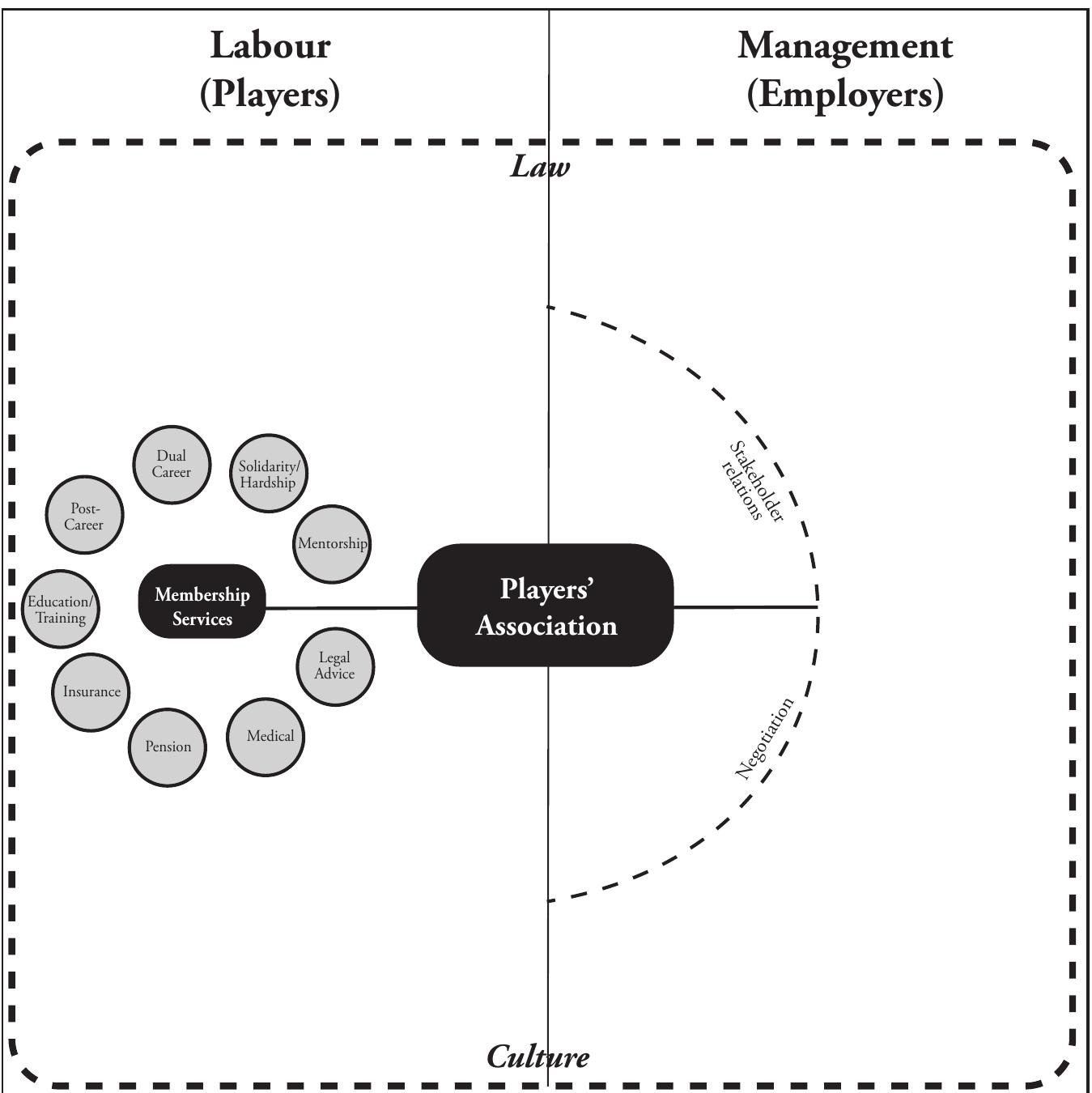 N°29: player-management governance relationship and